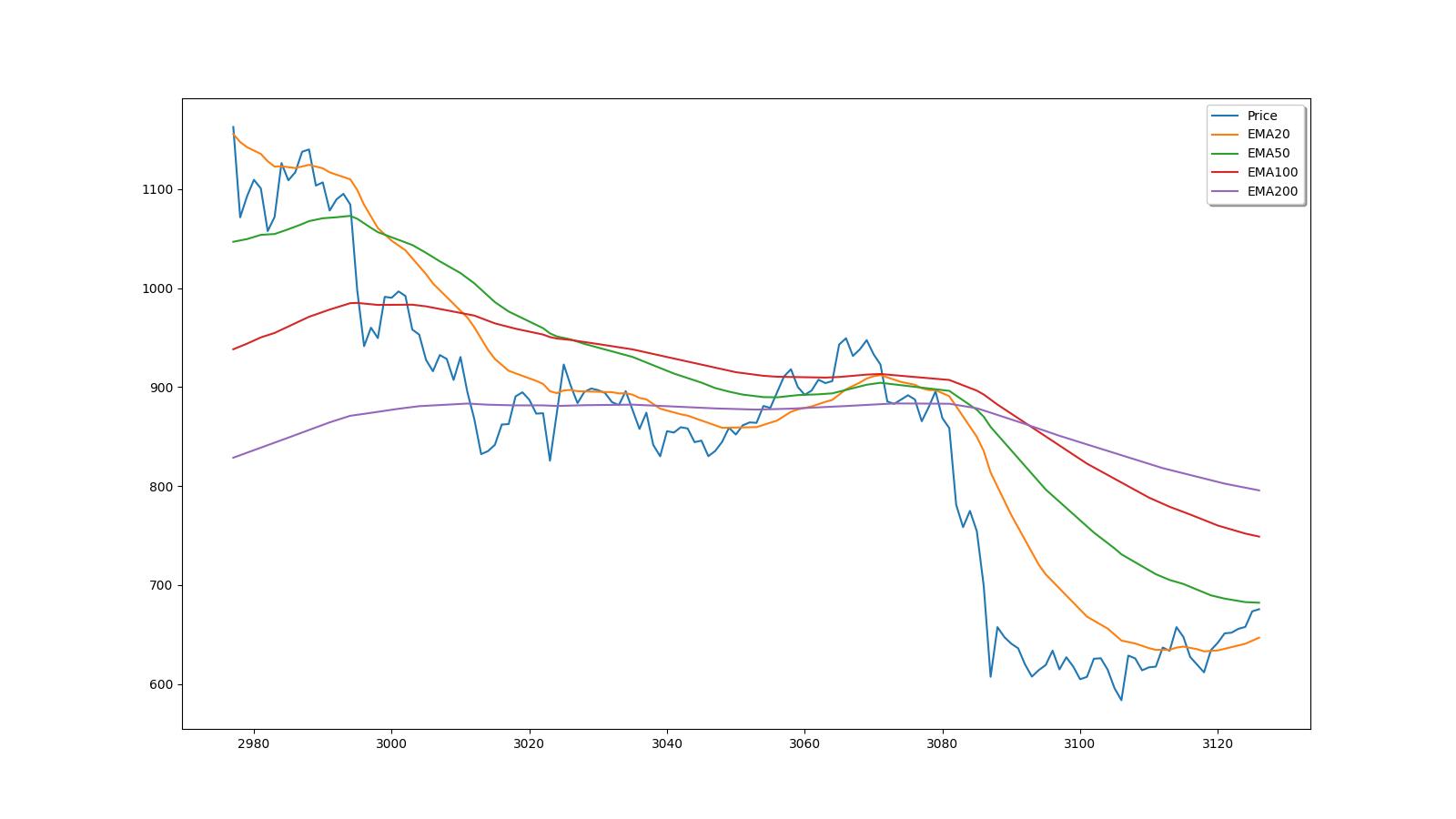 Binance Coin Exponential Moving Averages