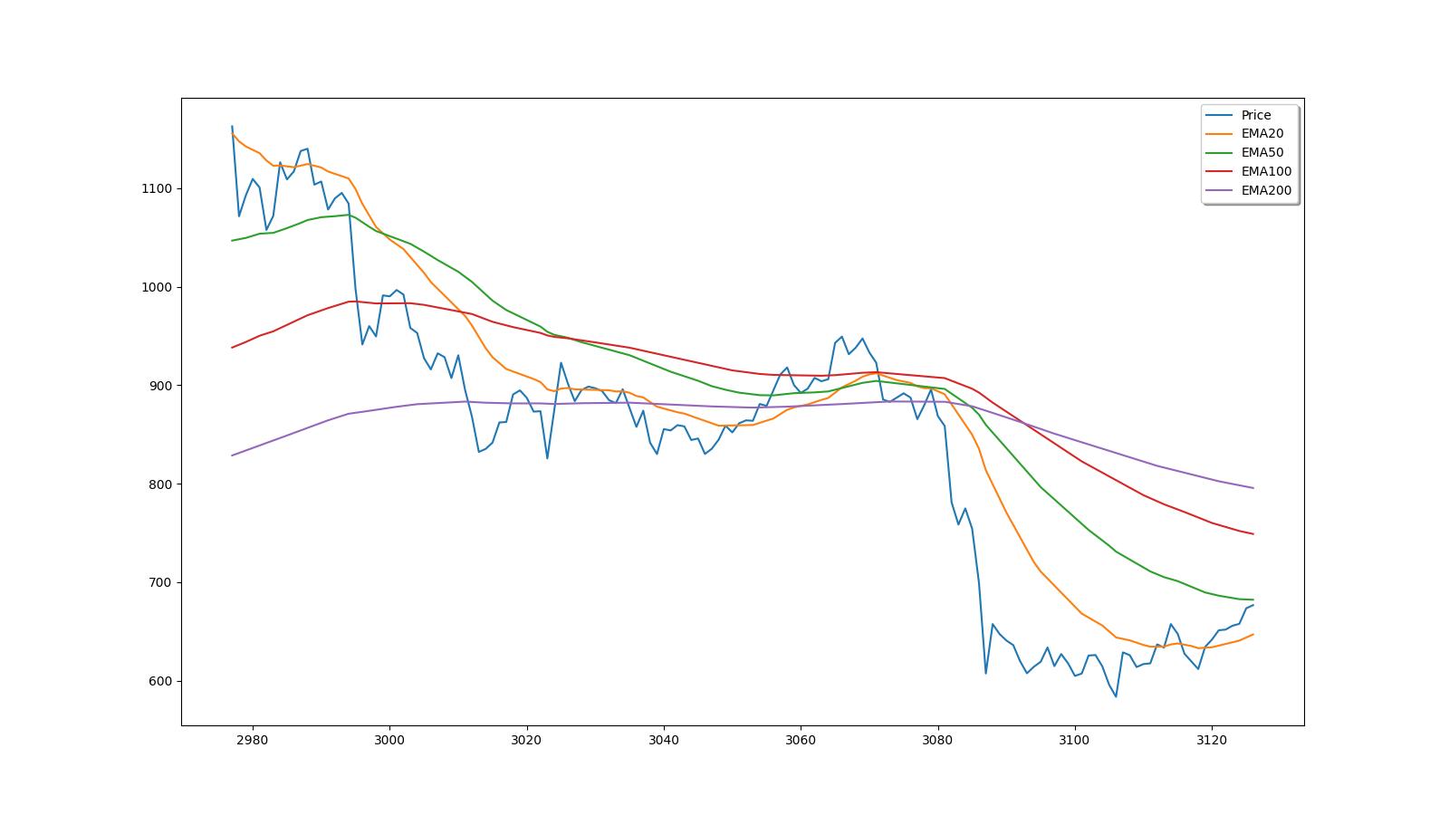 Binance Coin Exponential Moving Averages