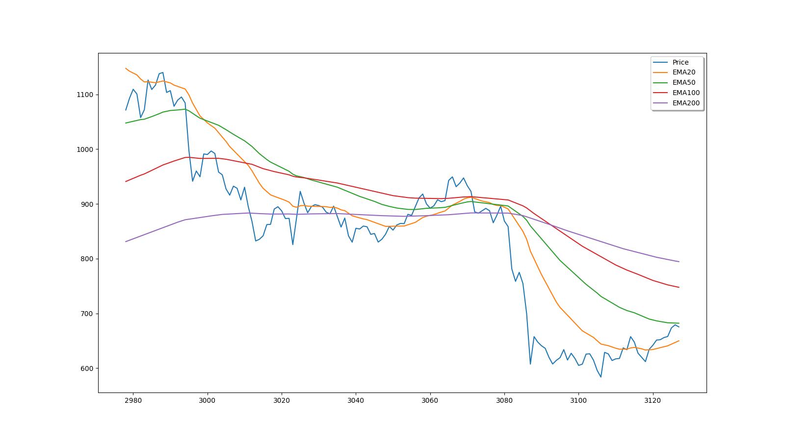Бинанс Коин Exponential Moving Averages