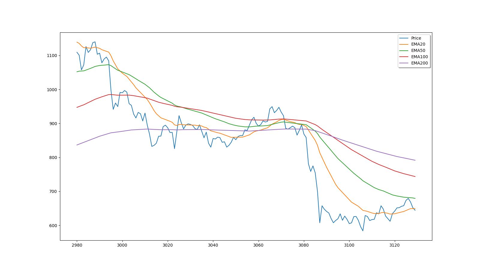 Binance Coin Exponential Moving Averages