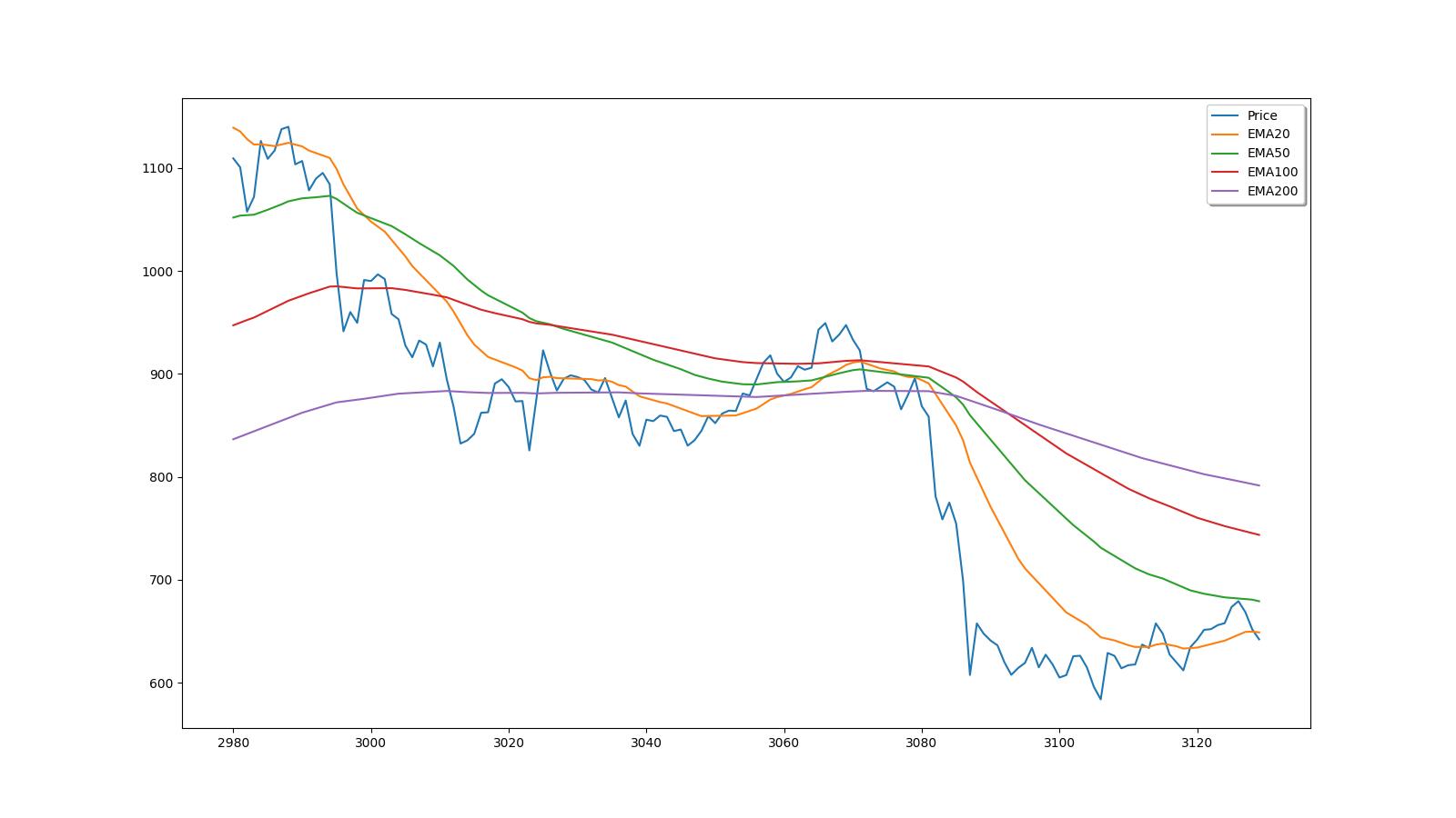 Binance Coin Exponential Moving Averages