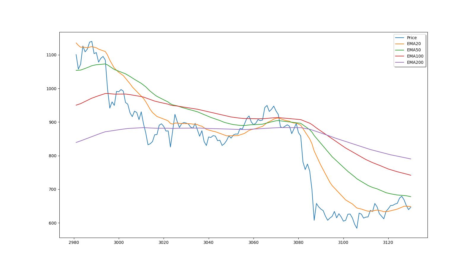 Binance Coin Exponential Moving Averages