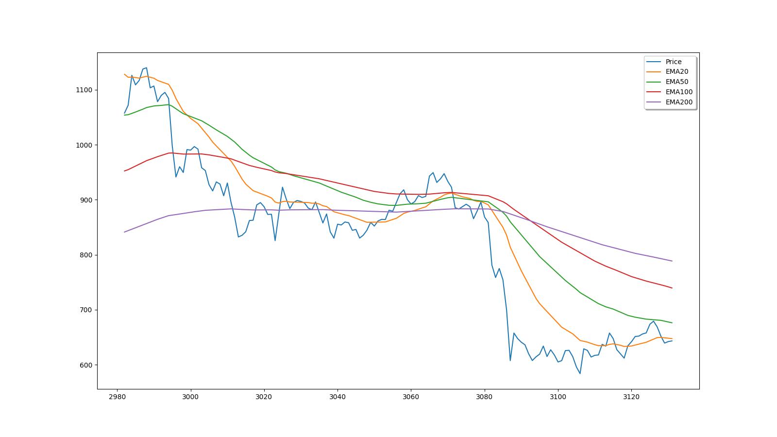 Binance Coin Exponential Moving Averages