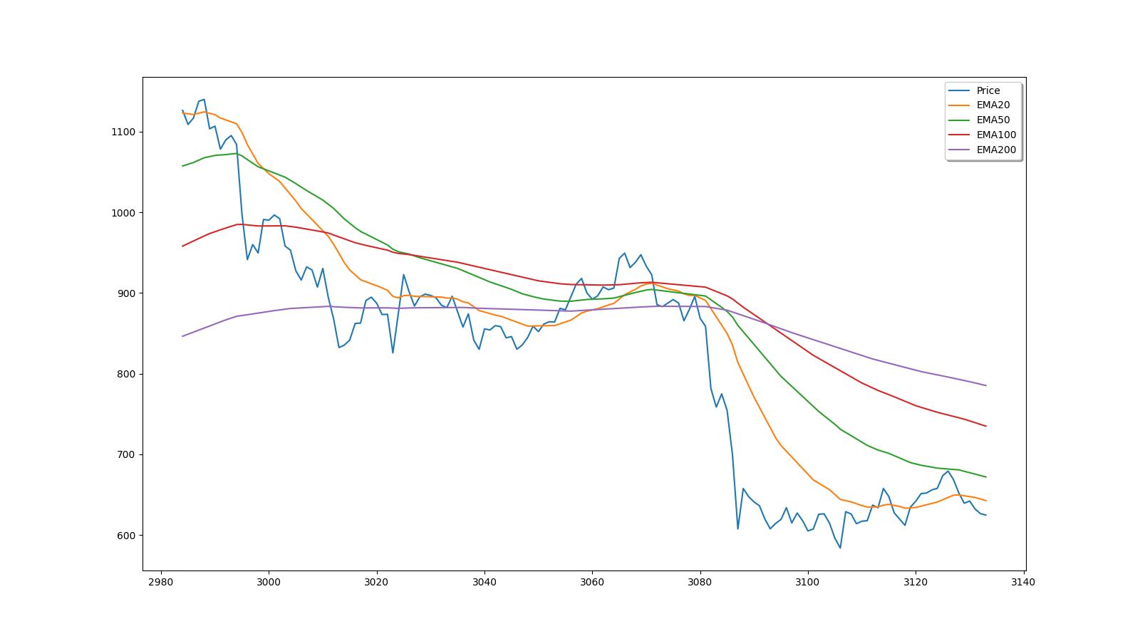Binance Coin Exponential Moving Averages