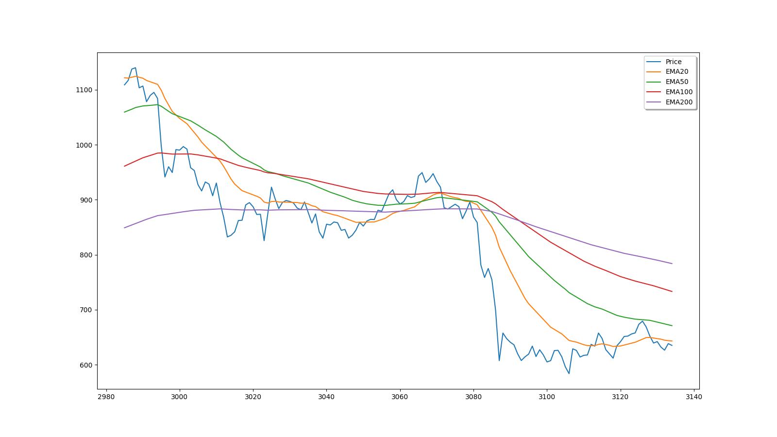 Binance Coin Exponential Moving Averages