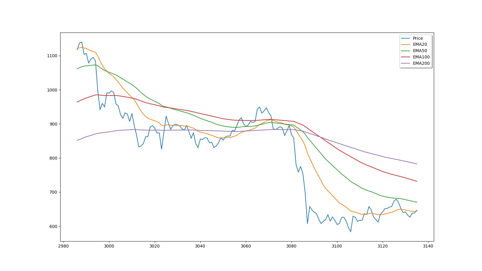 Binance Coin Exponential Moving Averages