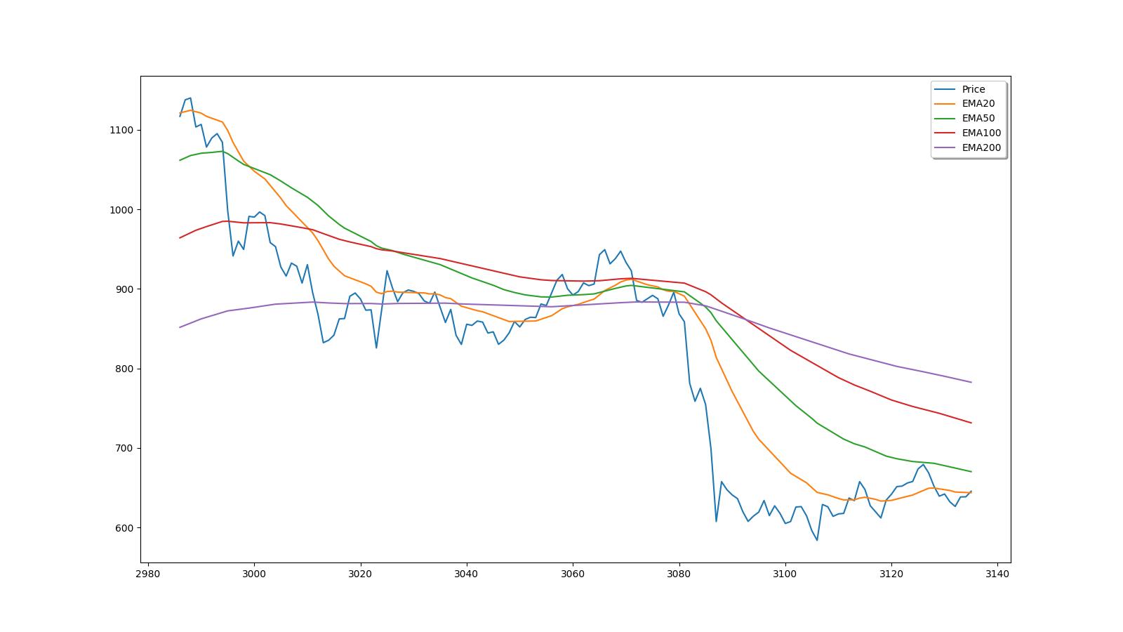 Binance Coin Exponential Moving Averages