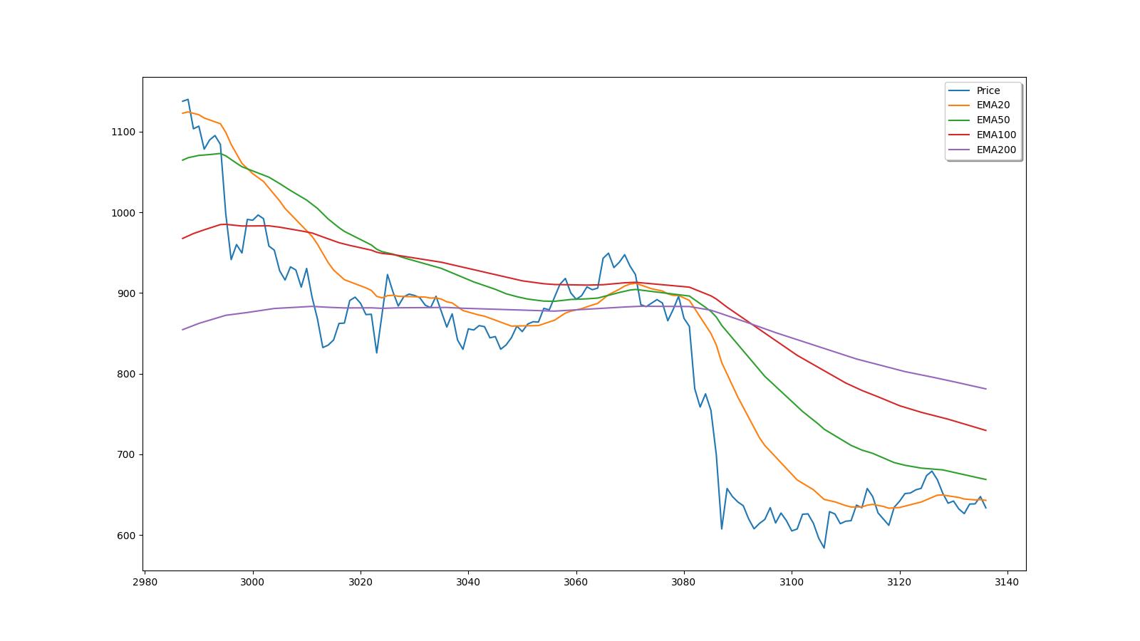 Binance Coin Exponential Moving Averages