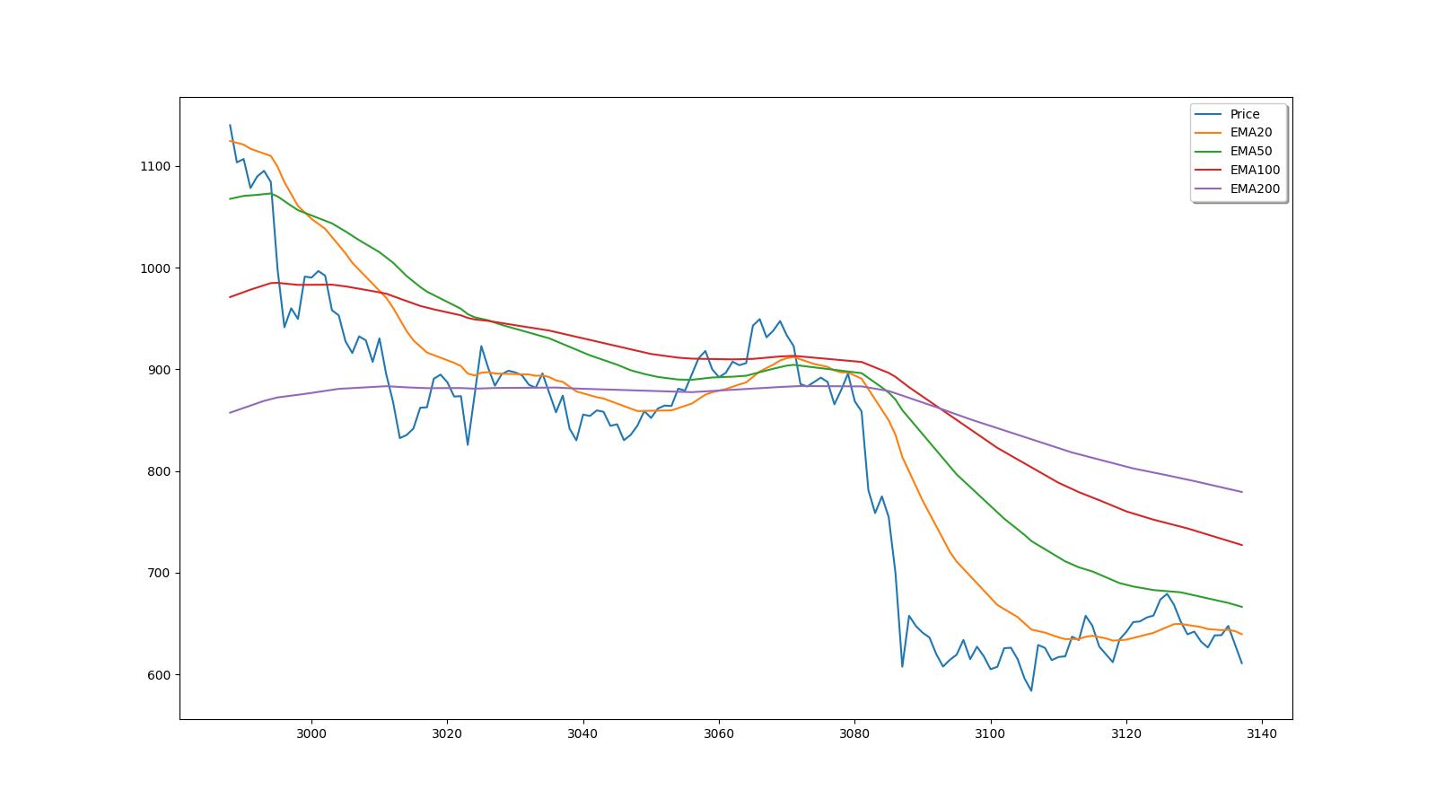 Binance Coin Exponential Moving Averages