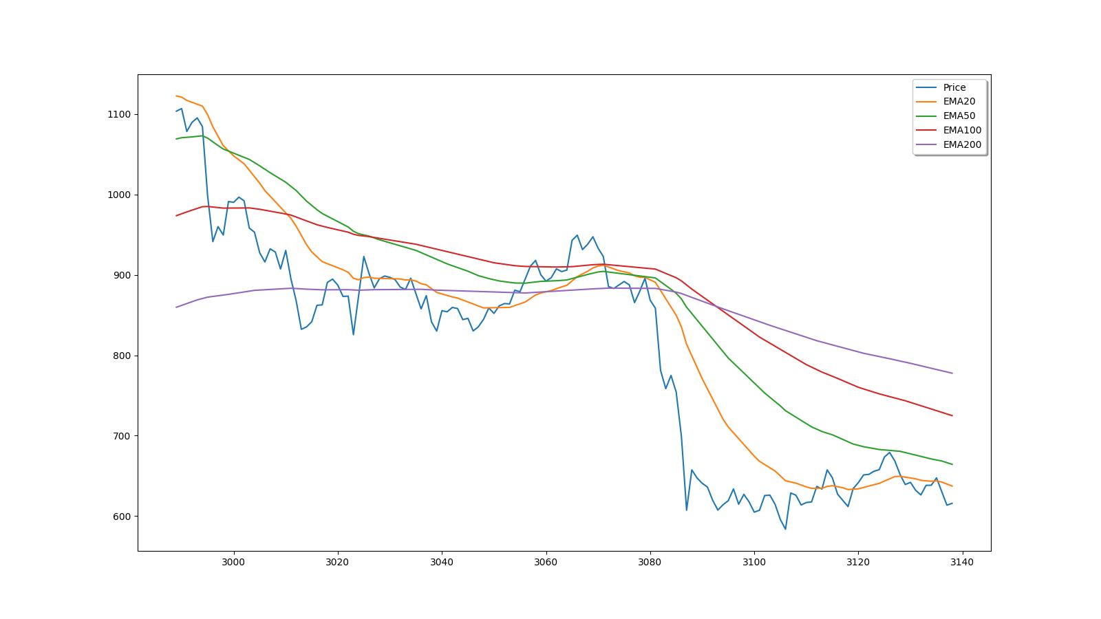 Binance Coin Exponential Moving Averages