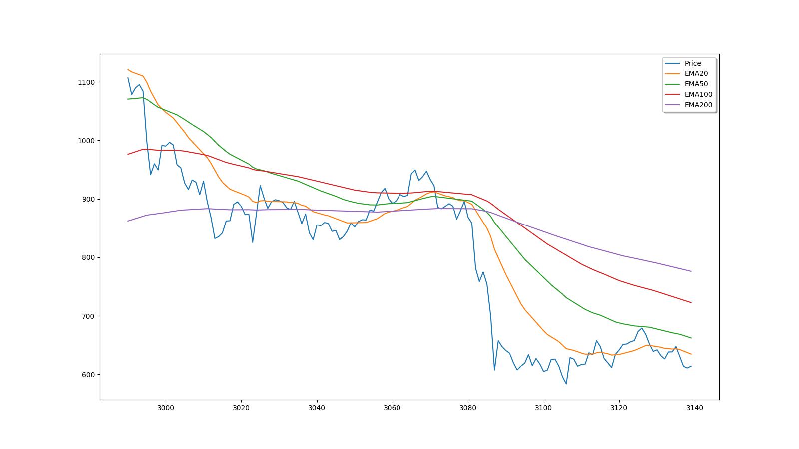 Binance Coin Exponential Moving Averages