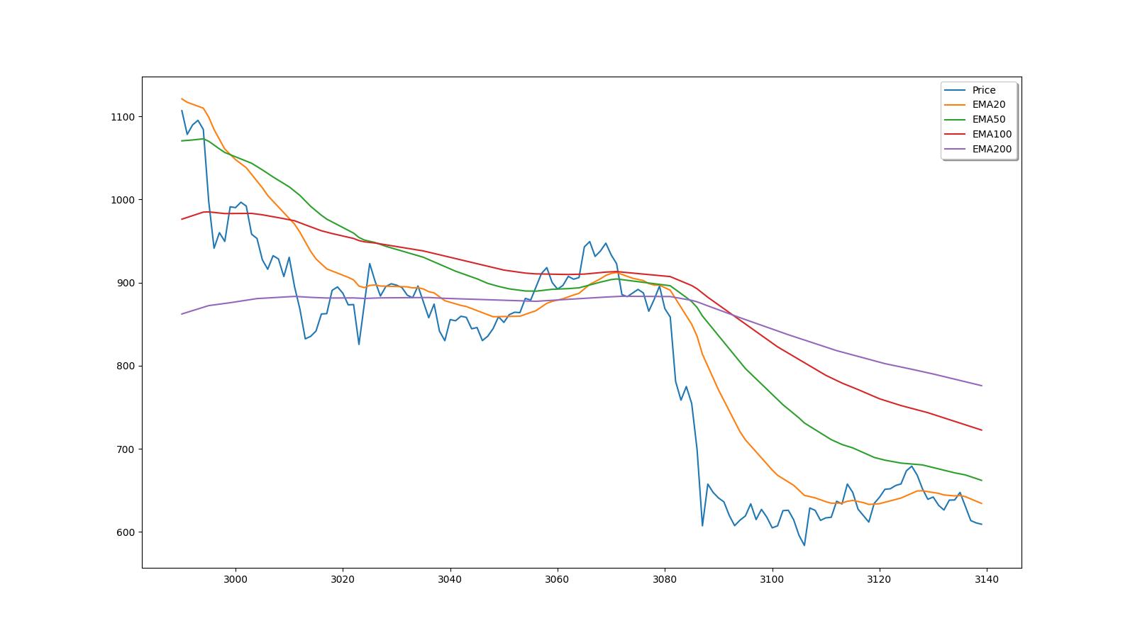Binance Coin Exponential Moving Averages