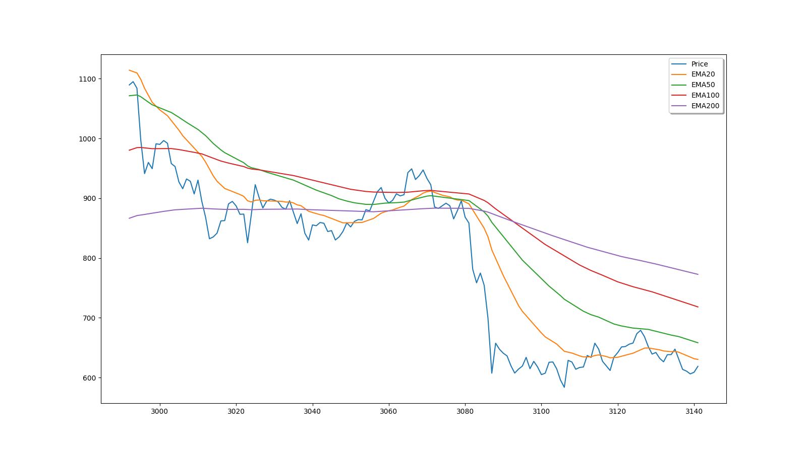 Binance Coin Exponential Moving Averages