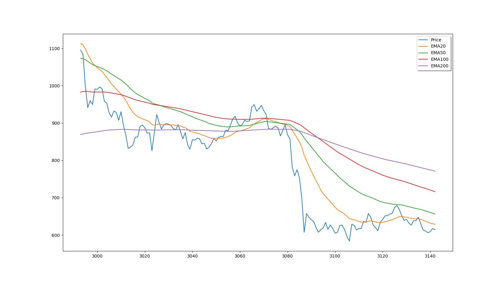 Binance Coin Exponential Moving Averages