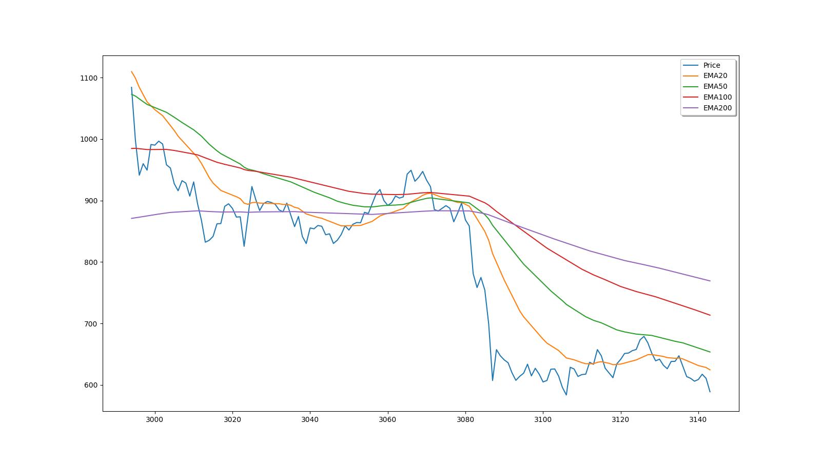 Binance Coin Exponential Moving Averages
