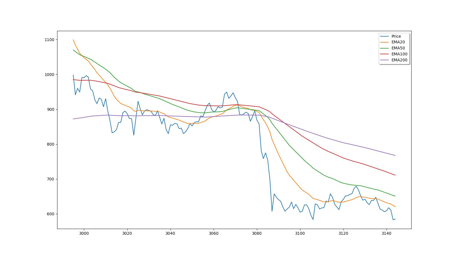 Binance Coin Exponential Moving Averages
