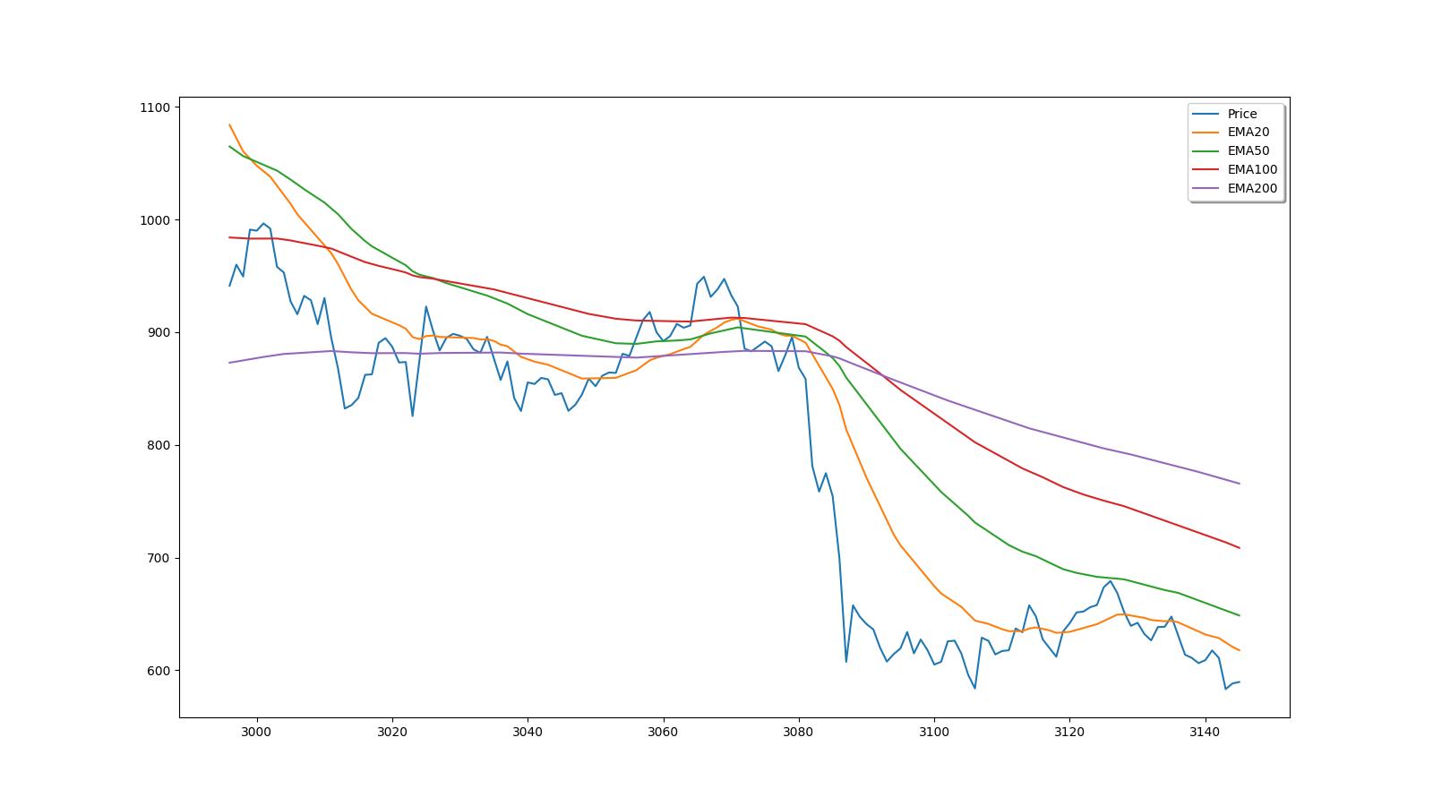 Binance Coin Exponential Moving Averages