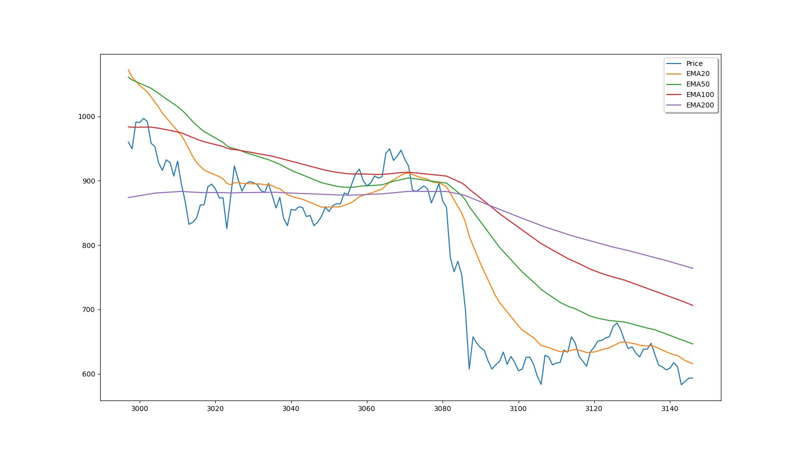 Бинанс Коин Exponential Moving Averages