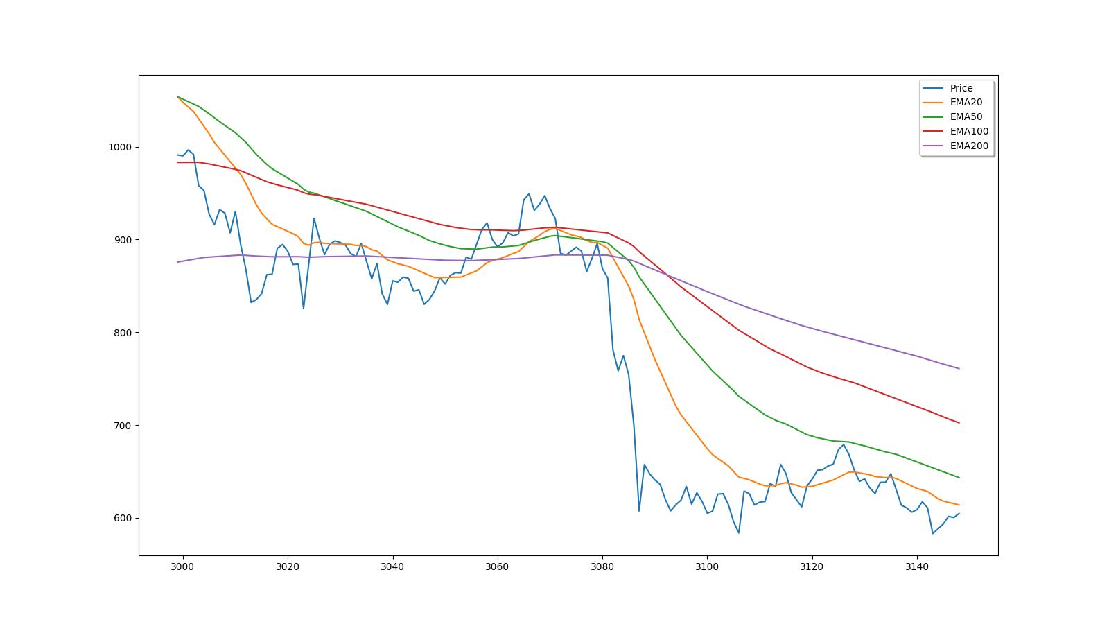 Бинанс Коин Exponential Moving Averages