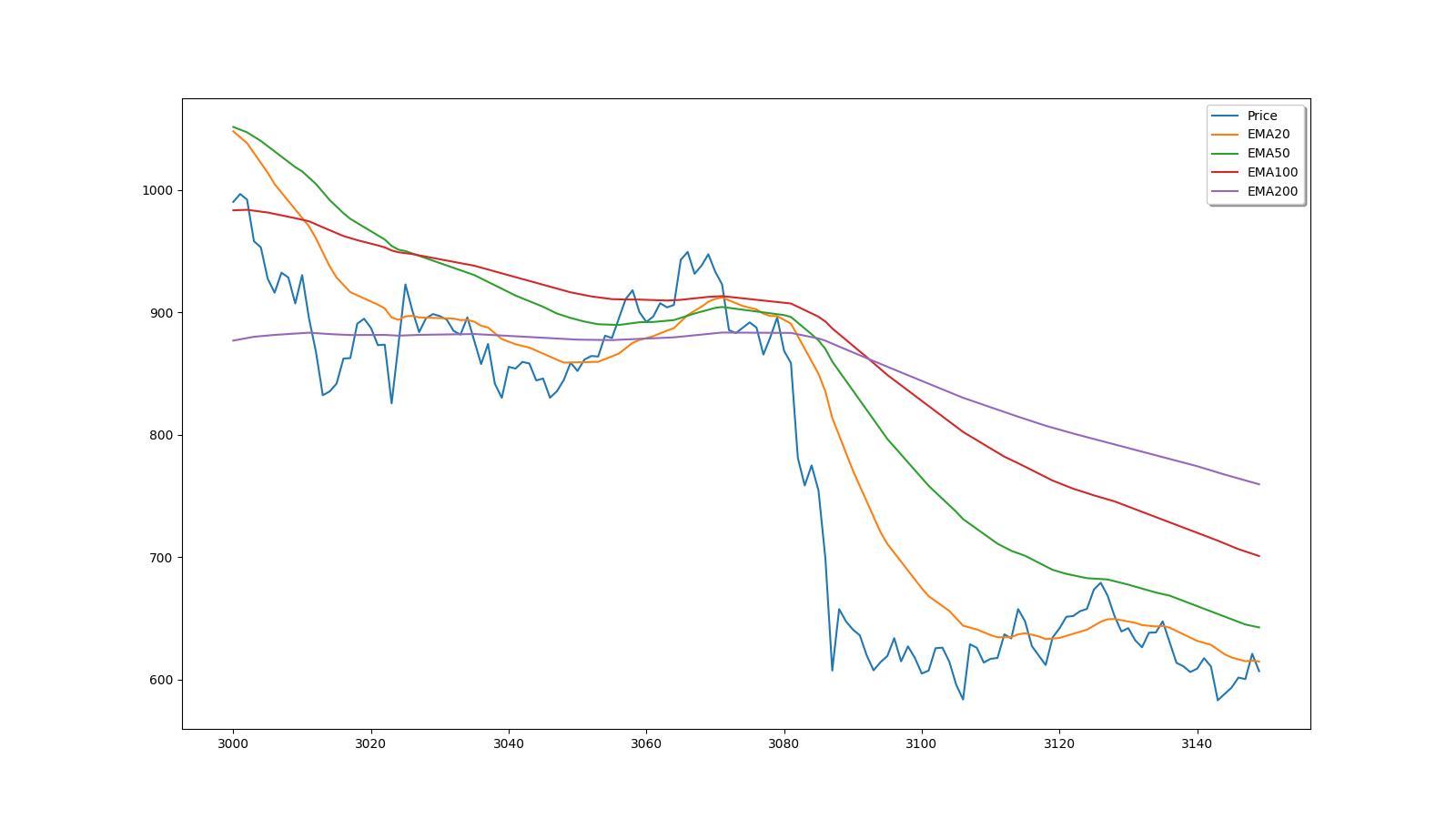 Бинанс Коин Exponential Moving Averages