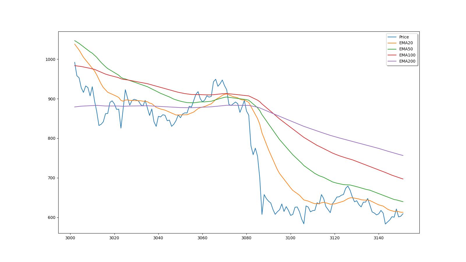 Бинанс Коин Exponential Moving Averages