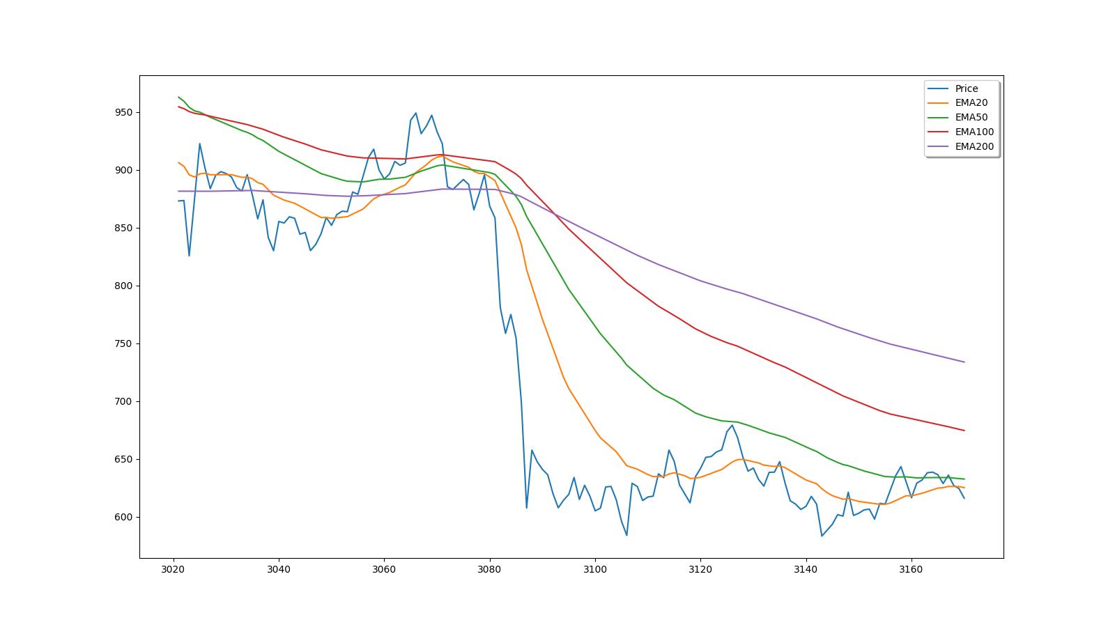 Binance Coin Exponential Moving Averages