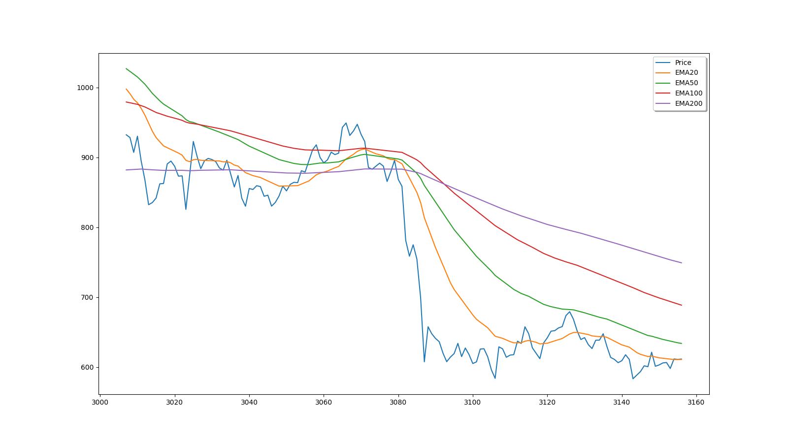 Binance Coin Exponential Moving Averages