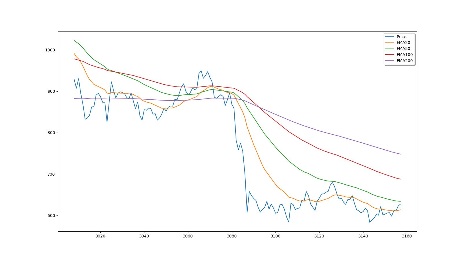 Binance Coin Exponential Moving Averages