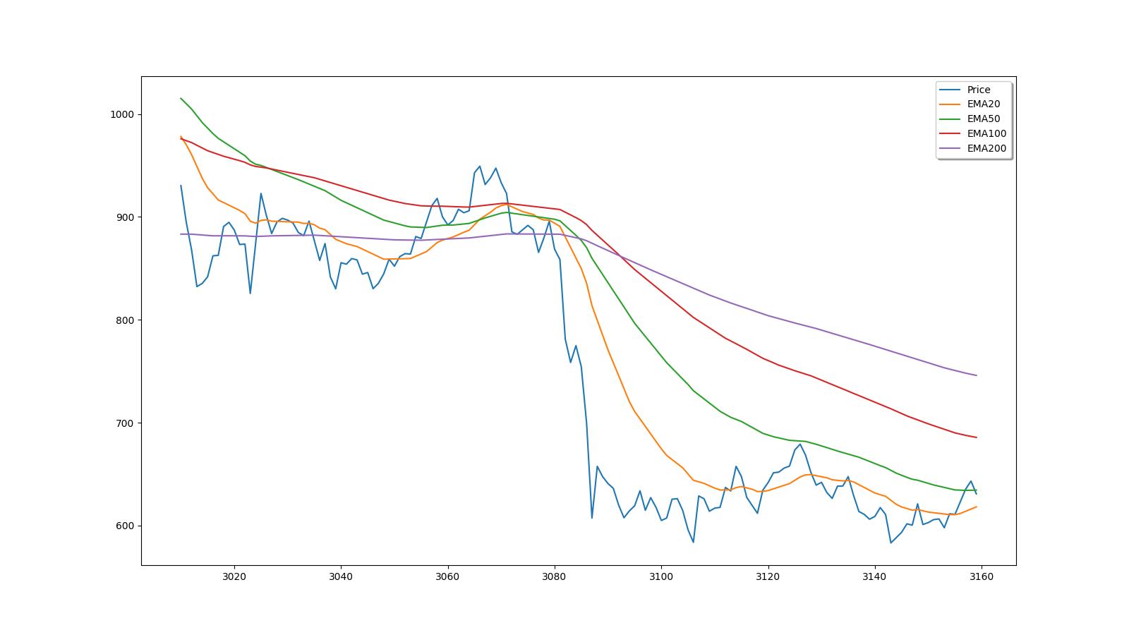 Бинанс Коин Exponential Moving Averages