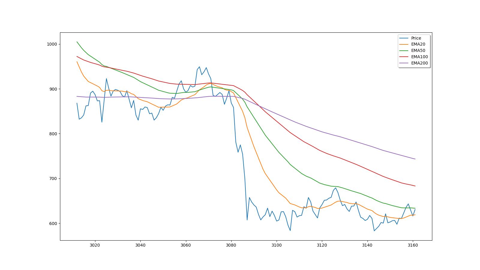 Binance Coin Exponential Moving Averages