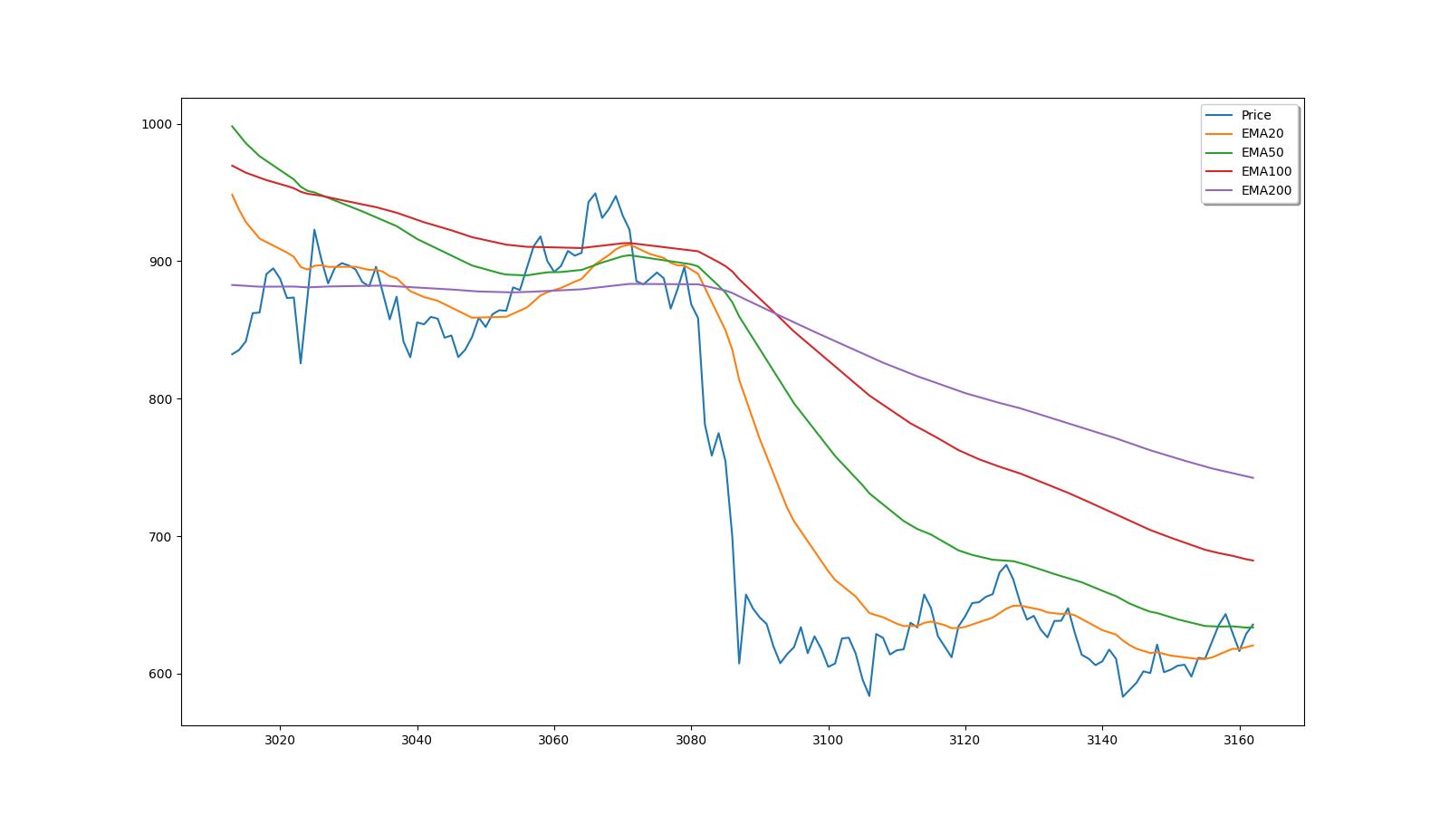 Binance Coin Exponential Moving Averages