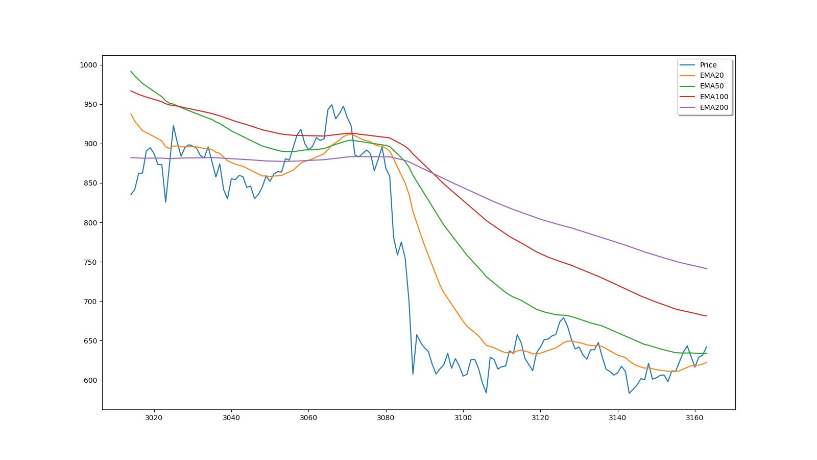 Binance Coin Exponential Moving Averages