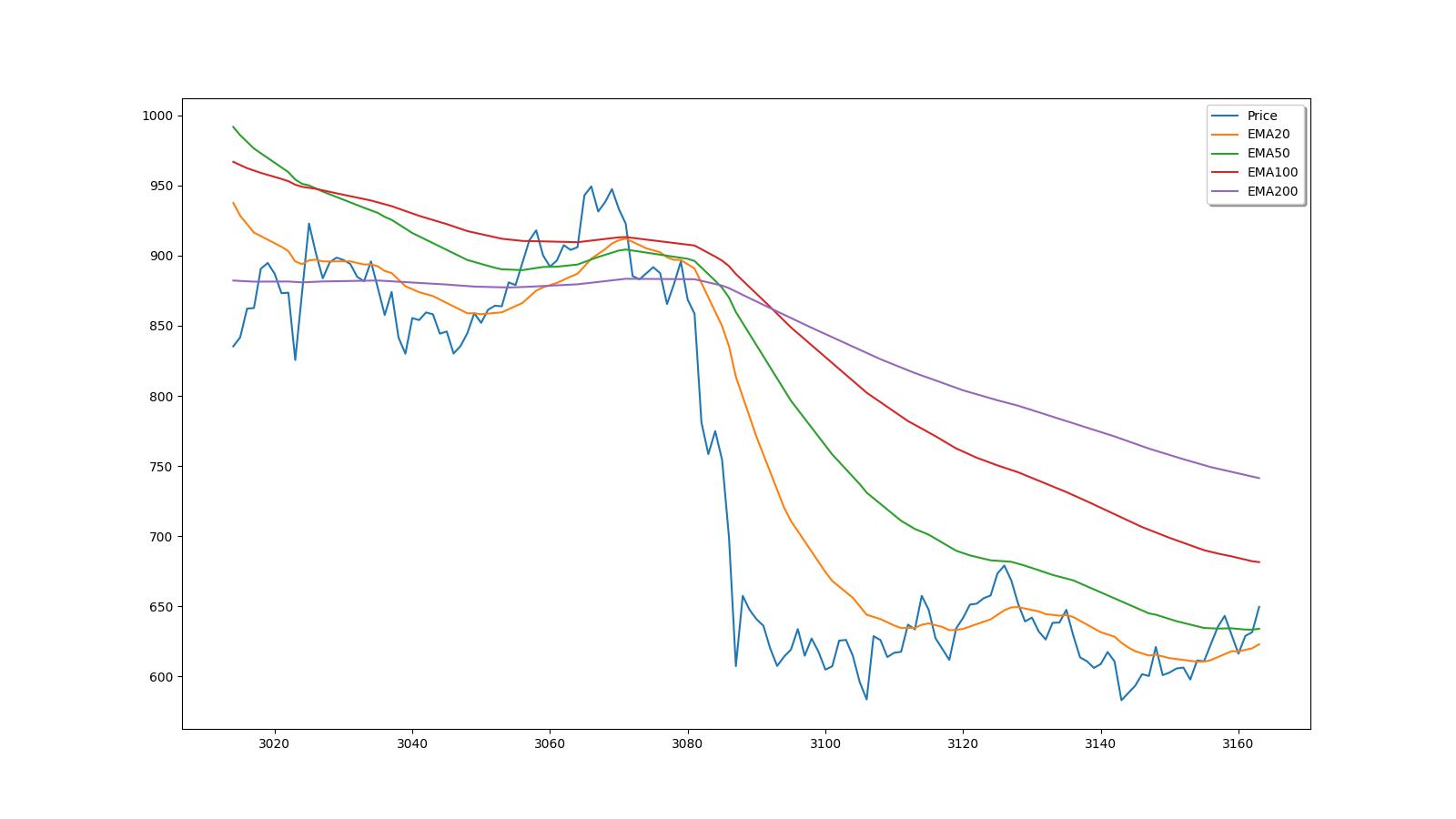 Binance Coin Exponential Moving Averages