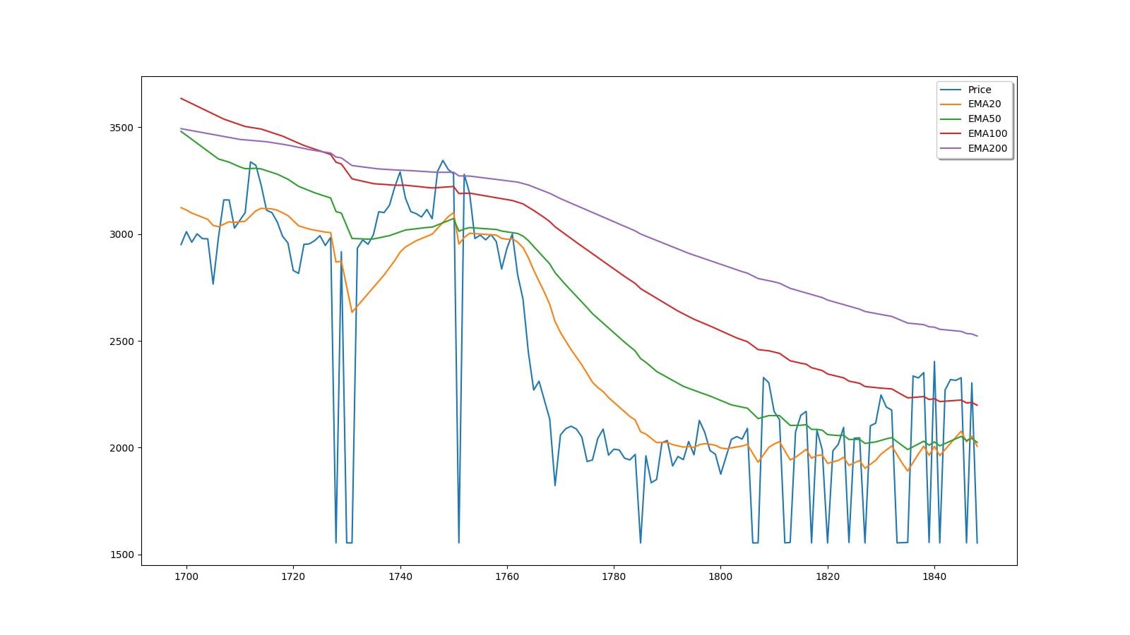 Binance ETH staking Exponential Moving Averages