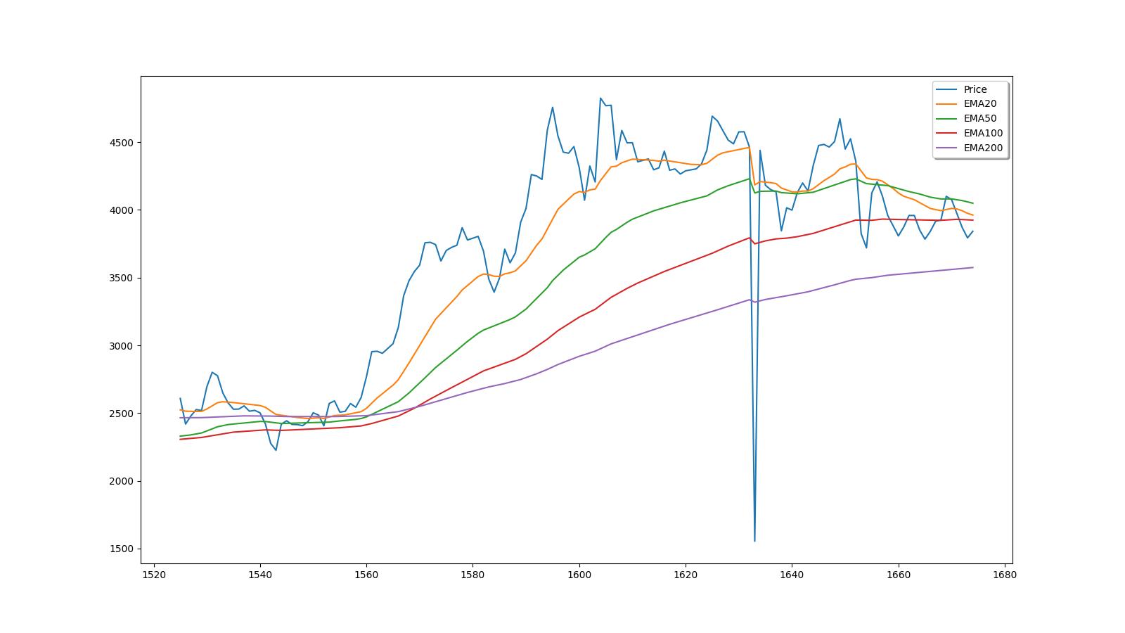 Binance ETH staking Exponential Moving Averages