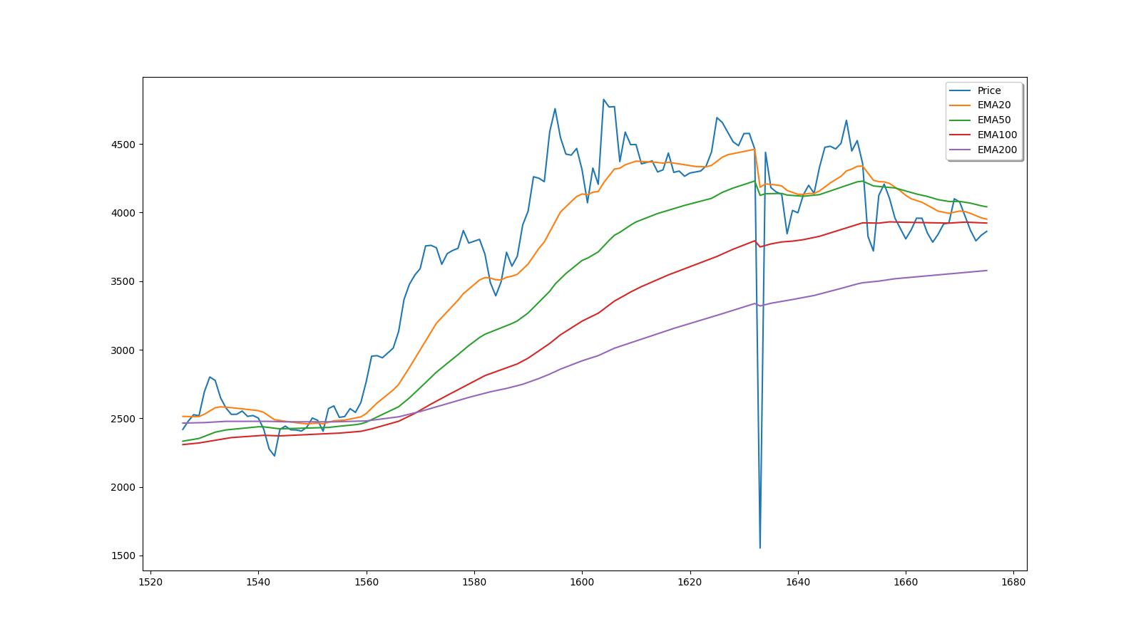 Binance ETH staking Exponential Moving Averages