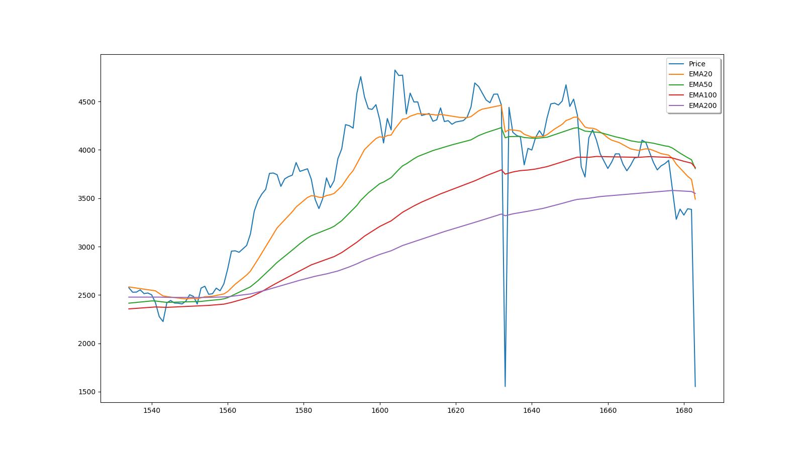 Binance ETH staking Exponential Moving Averages