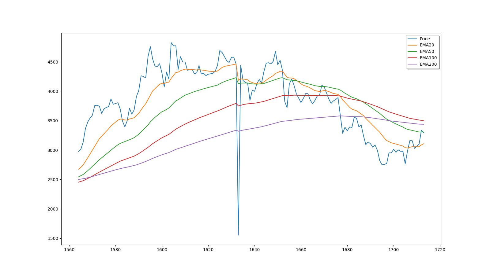 Binance ETH staking Exponential Moving Averages