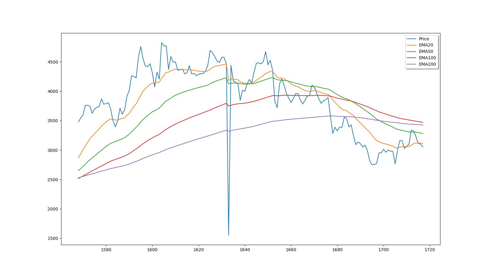 Binance ETH staking Exponential Moving Averages