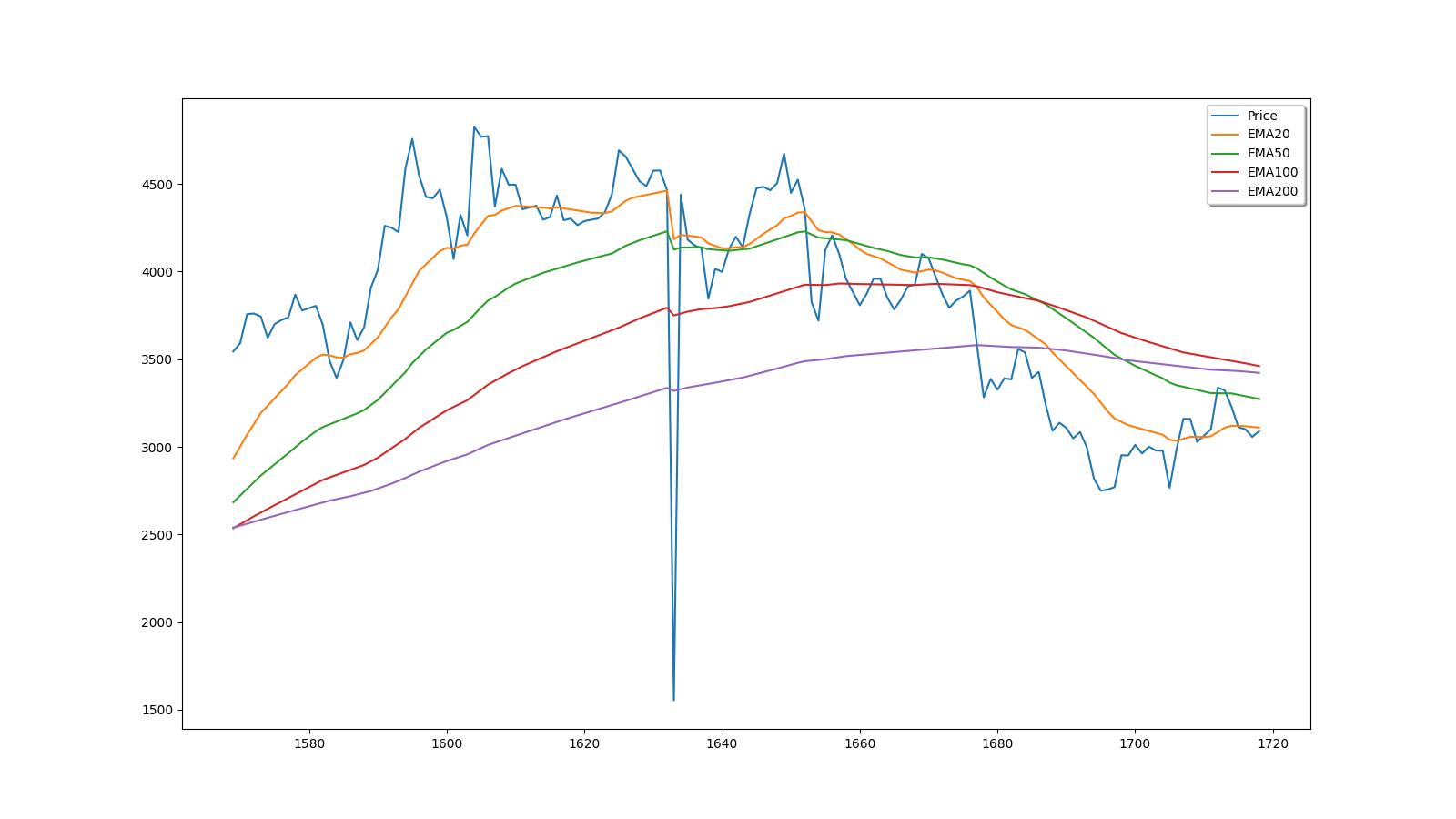Binance ETH staking Exponential Moving Averages