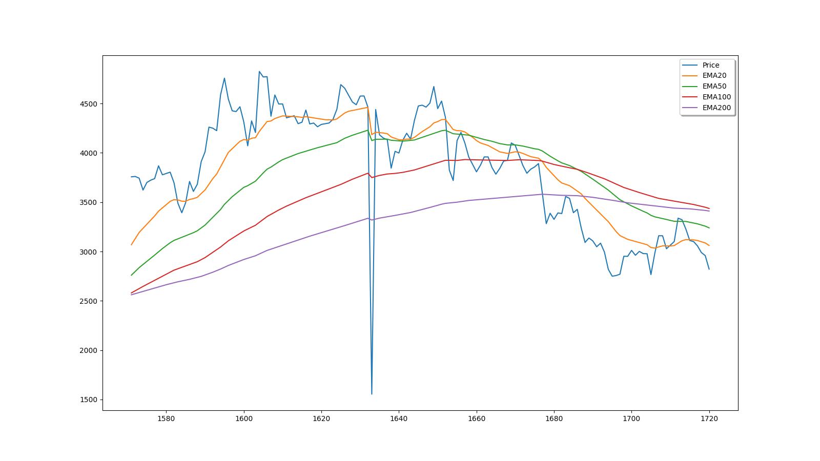Binance ETH staking Exponential Moving Averages