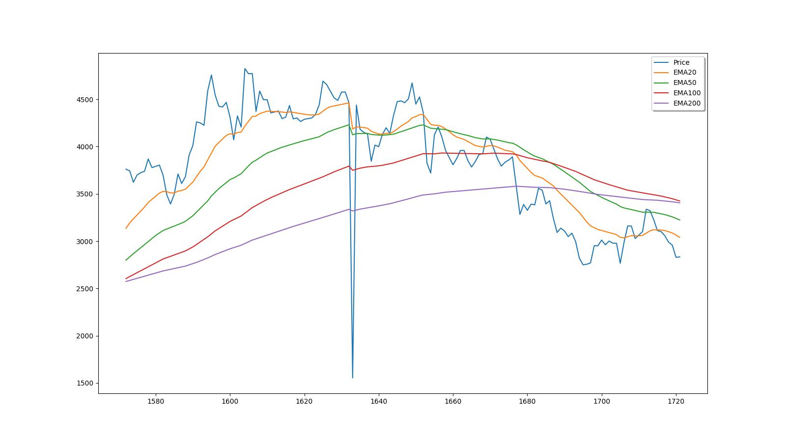Binance ETH staking Exponential Moving Averages