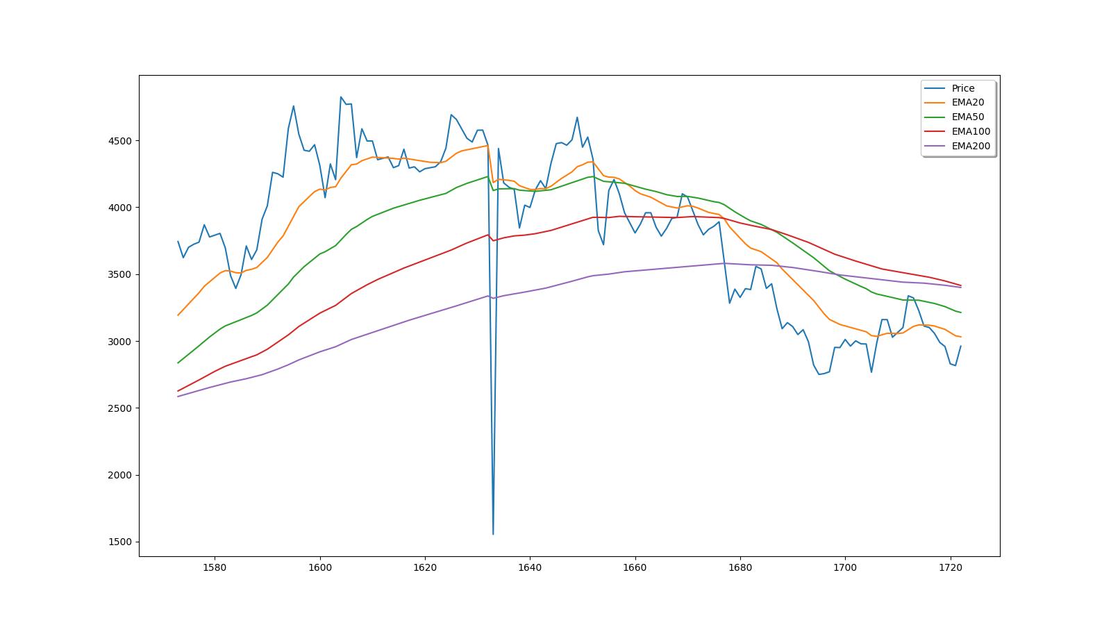Binance ETH staking Exponential Moving Averages