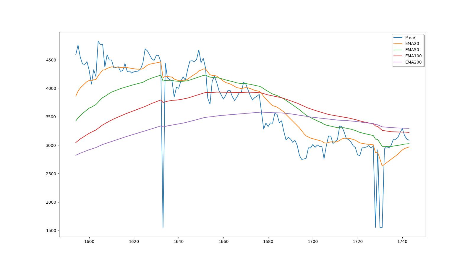 Binance ETH staking Exponential Moving Averages
