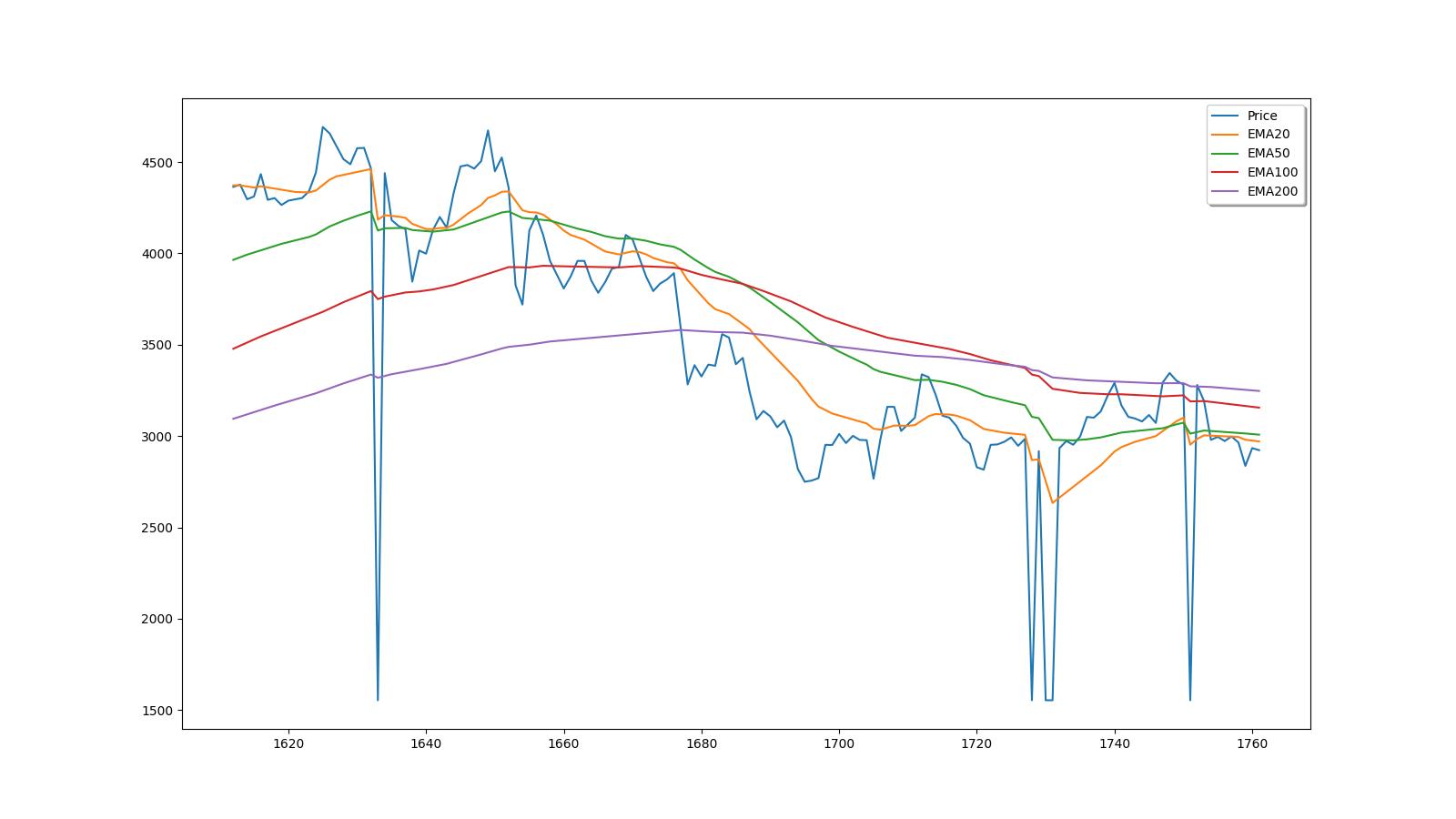 Binance ETH staking Exponential Moving Averages