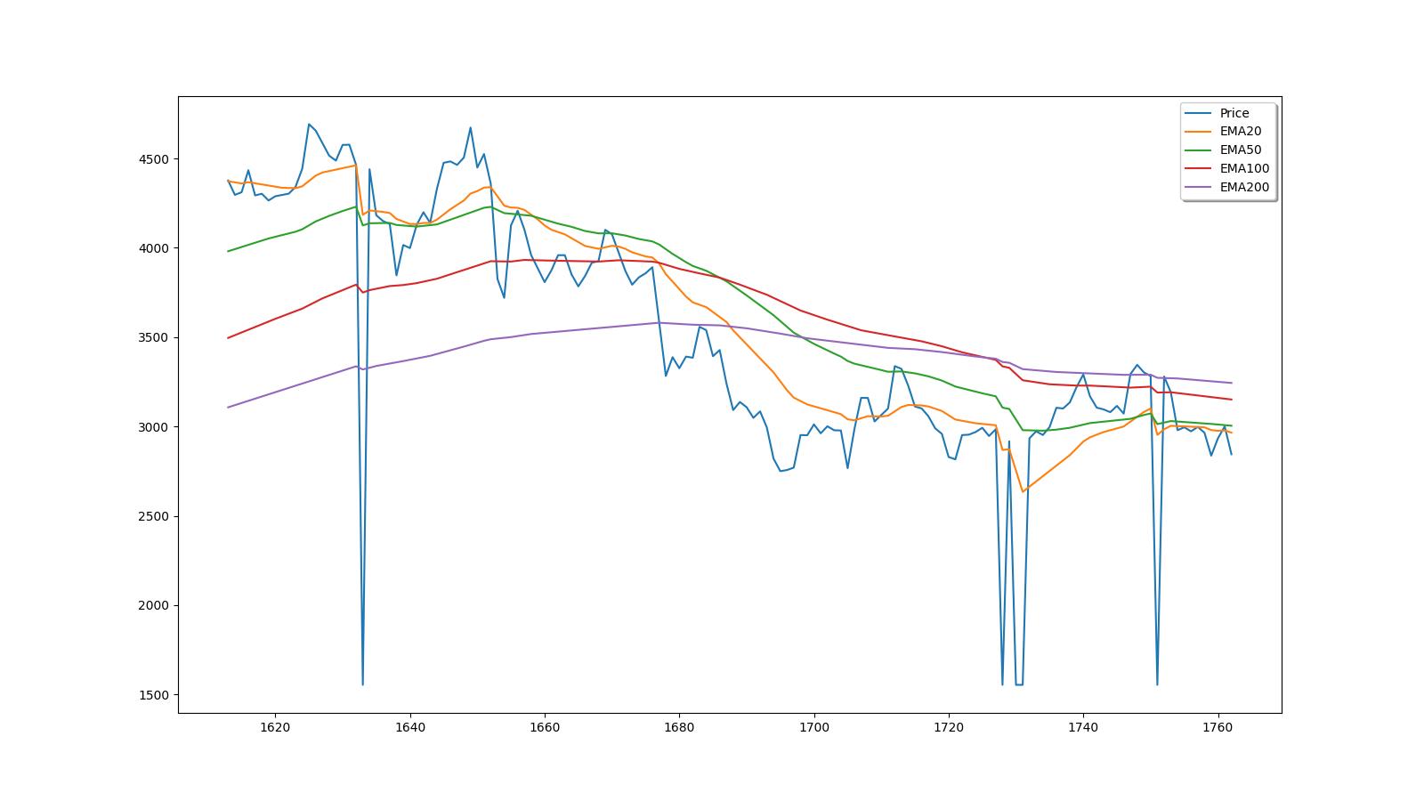 Binance ETH staking Exponential Moving Averages