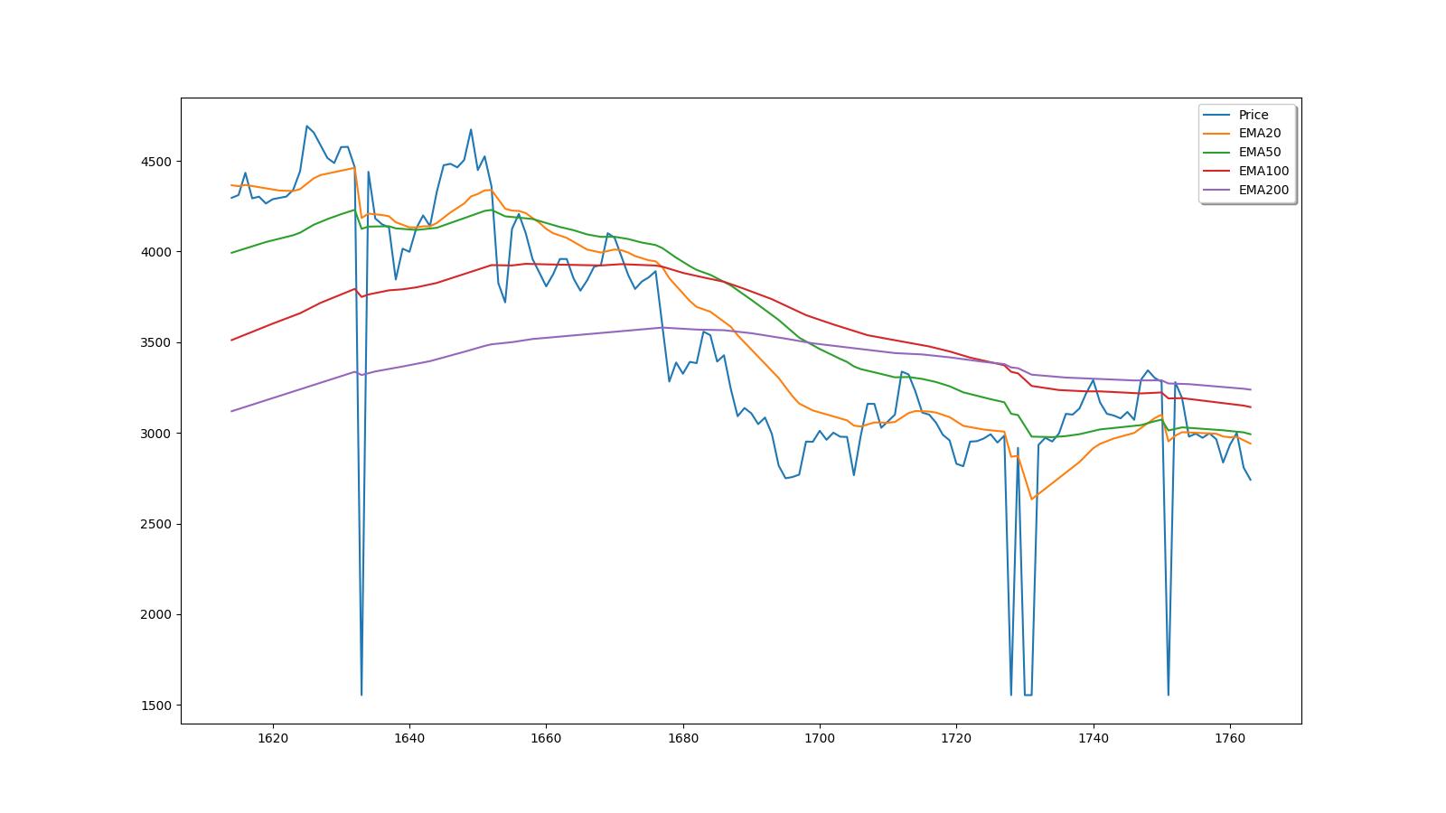 Binance ETH staking Exponential Moving Averages