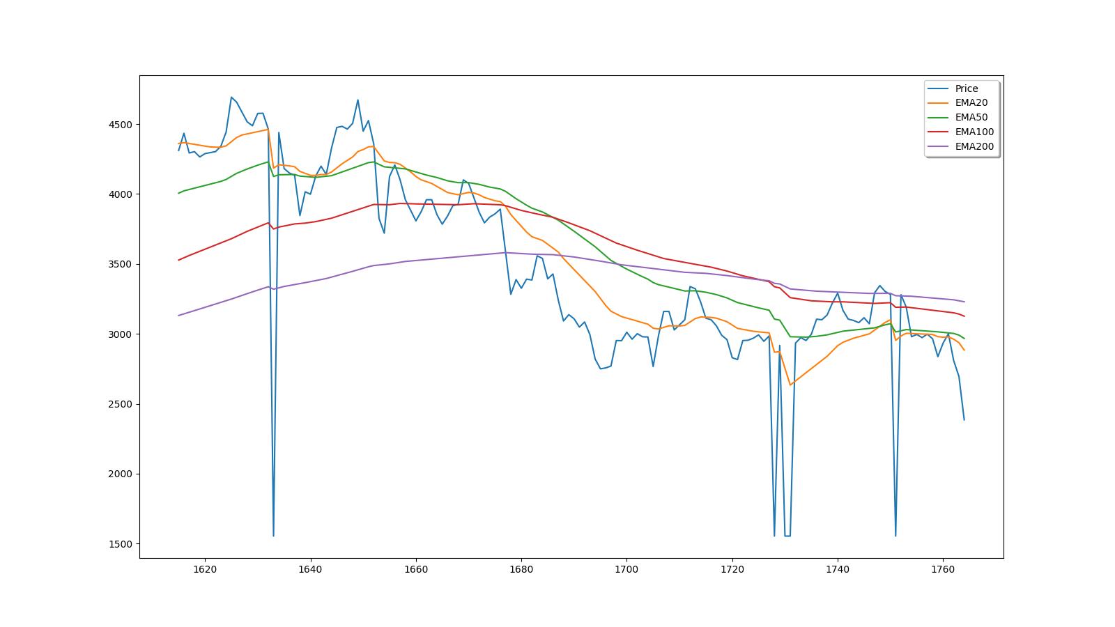 Binance ETH staking Exponential Moving Averages