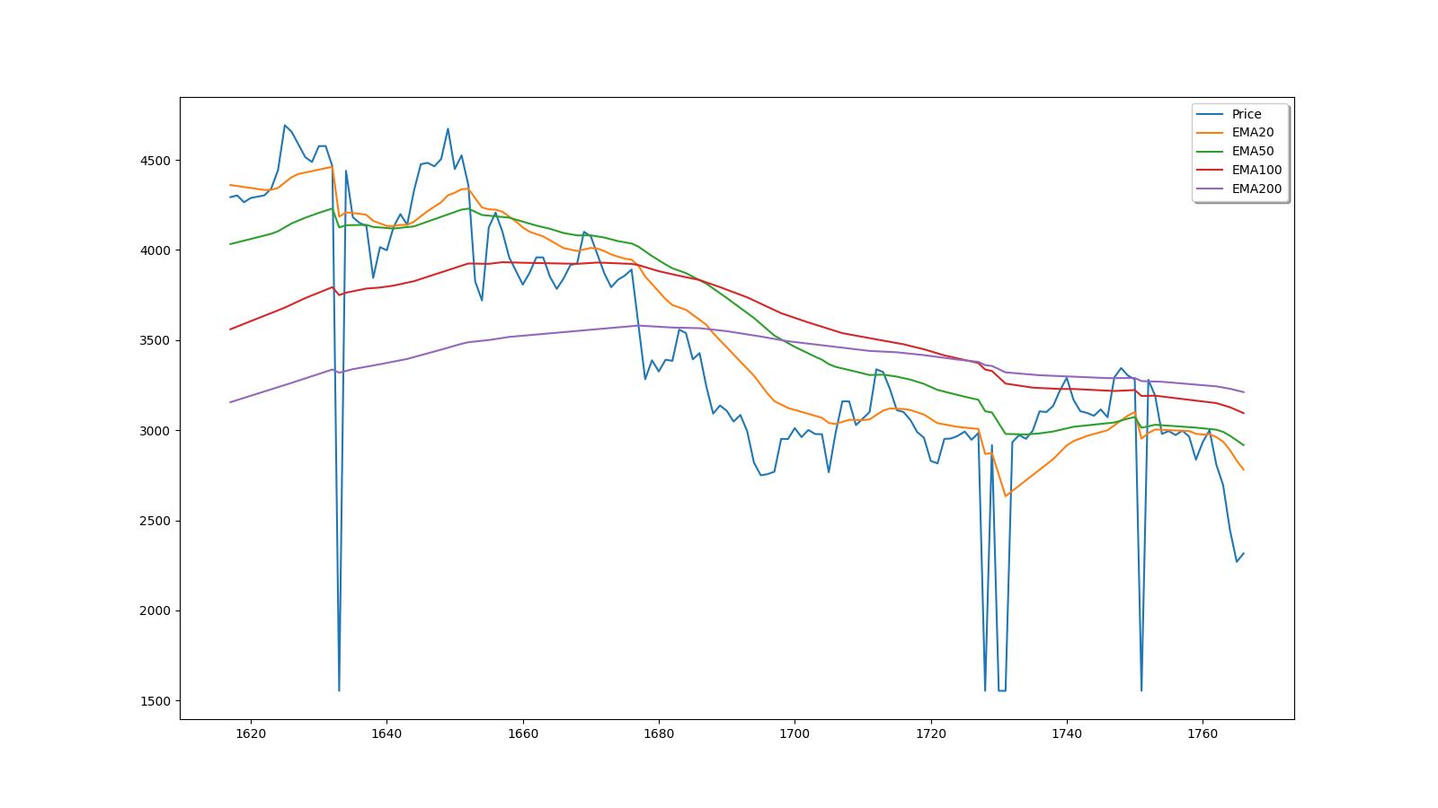 Binance ETH staking Exponential Moving Averages