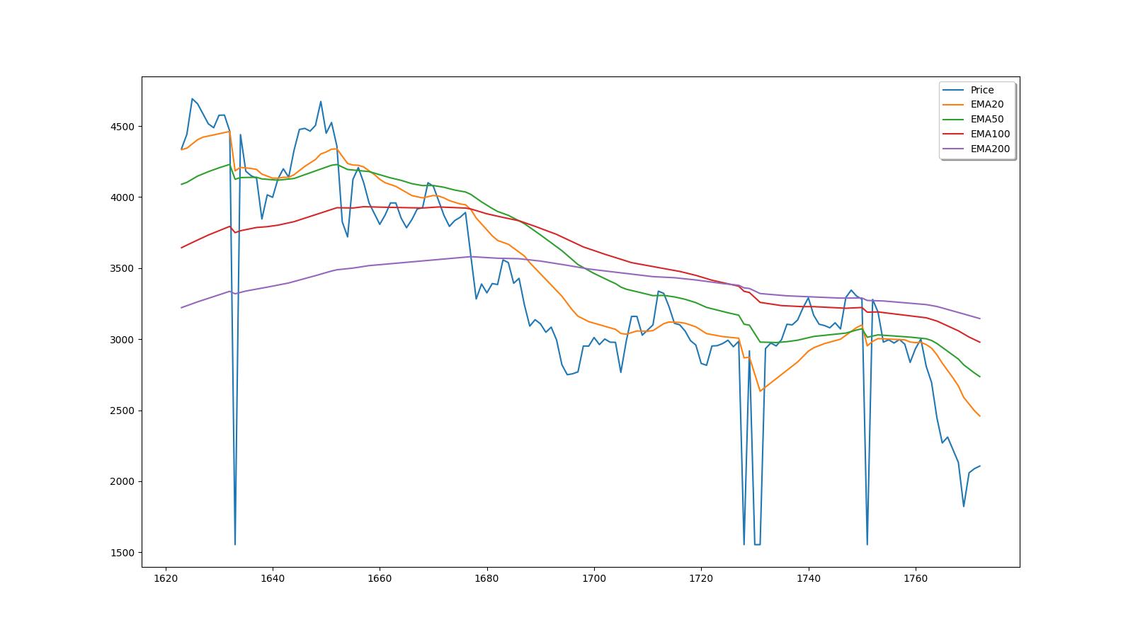 Binance ETH staking Exponential Moving Averages
